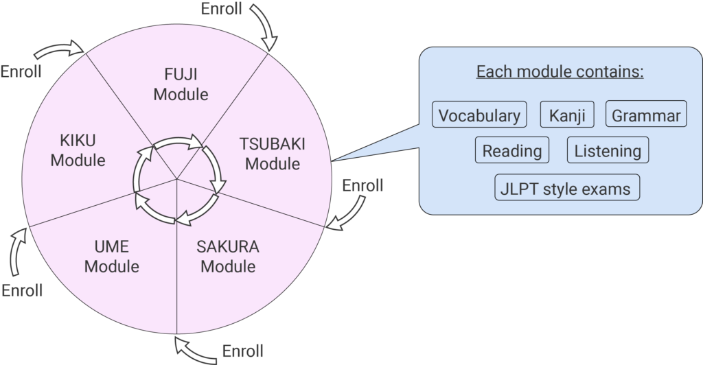 Start Today Modular Method Discover The Efficient Learning Way