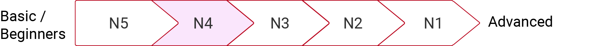 JLPT N4 Course | 4 Modules with Full Prep Materials