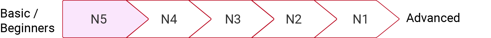 JLPT N5 Course | Comprehensive Beginner's Guide & Materials